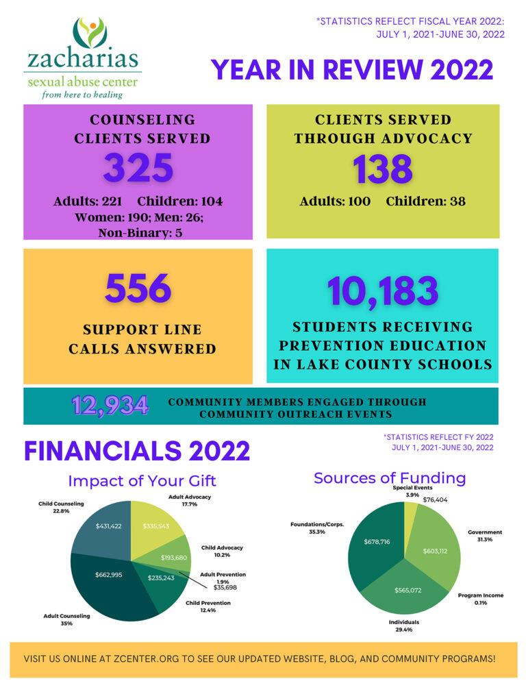 Year in Review: 2022 – Zacharias Sexual Abuse Center | ZCenter